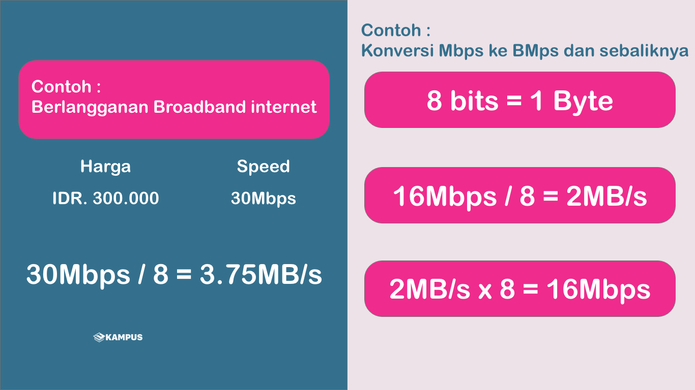 Perbedaan Mbps dan MBps